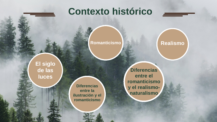 Esquema contexto histórico by Marta Pérez Loaisa on Prezi