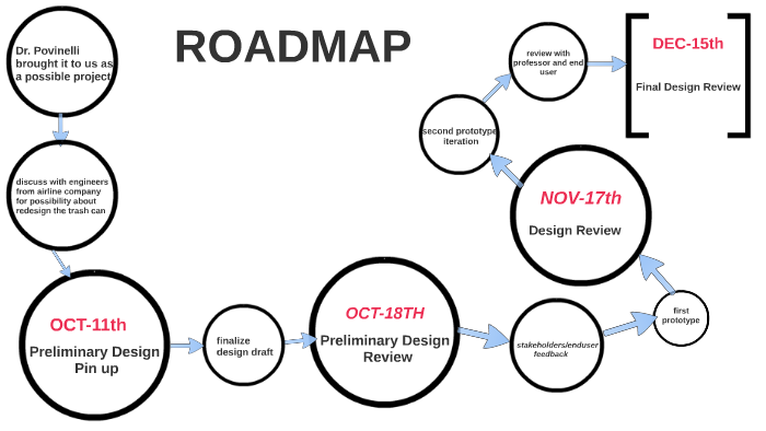 Team Roadmap by HAISHAN YANG on Prezi