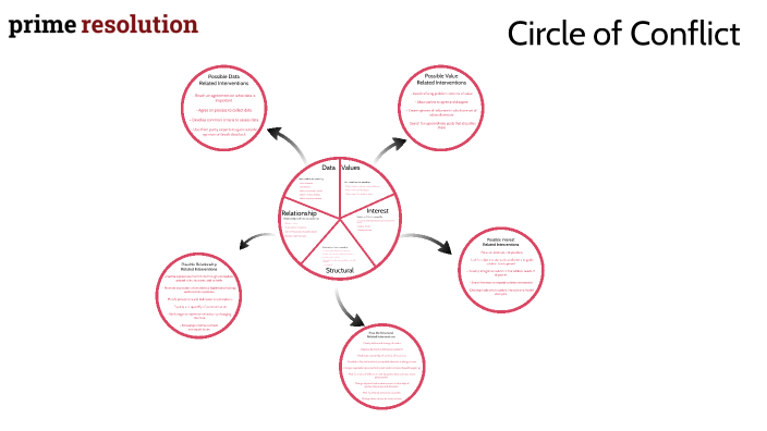 Circle of Conflict by Sophie Webster on Prezi