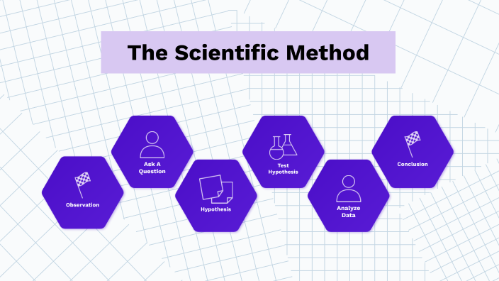 The Scientific Method by laura ramirez on Prezi