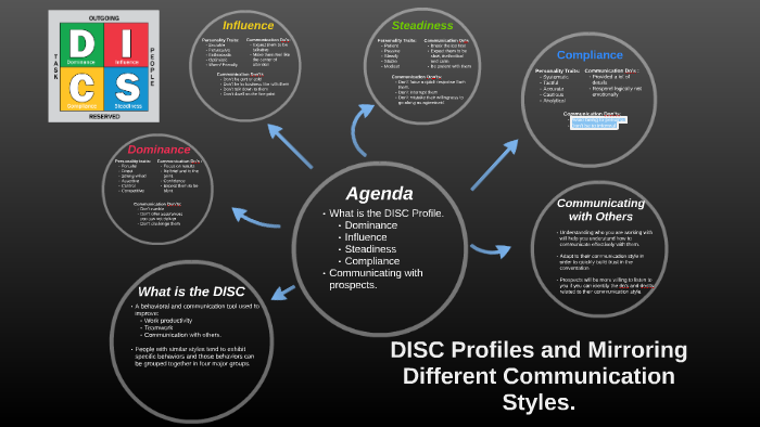 DISC Personality Presentation by Andrea Minteer on Prezi