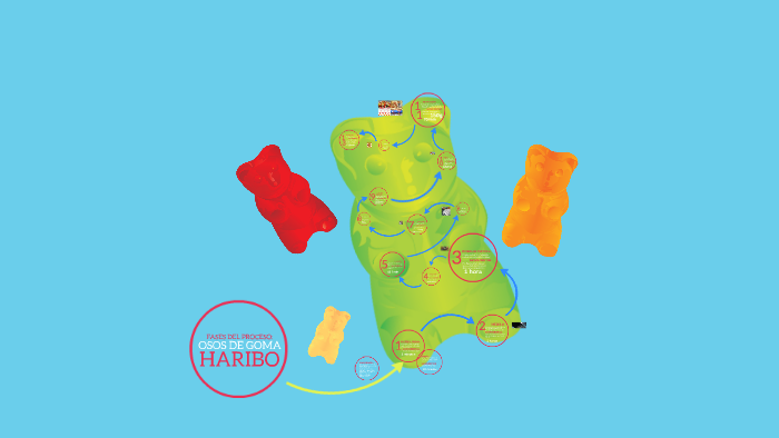 FASES DEL PROCESO: OSOS HARIBO by Lucia hernandez on Prezi