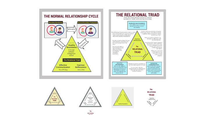 The Normal Relationship Cycle and The Relational Triad by Steve Ater on ...