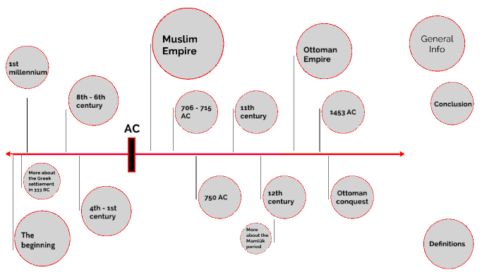 Damascus Timeline by john doe on Prezi
