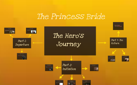 The Princess Bride: The Hero's Journey by Feyi Adesanya on Prezi