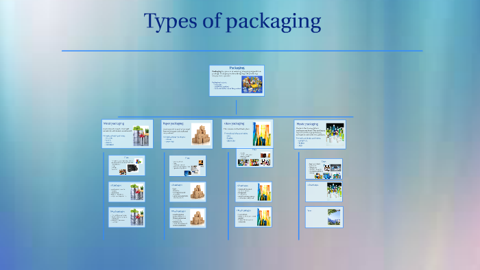 Types of packaging by Marta Siluk on Prezi