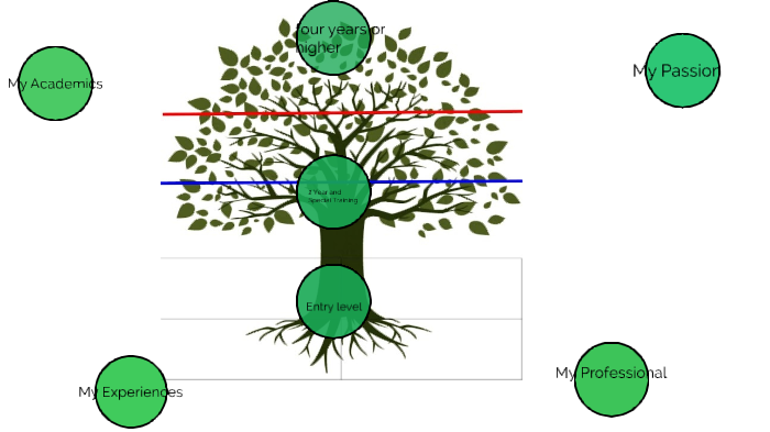 Career Tree by arlissa mccullough on Prezi