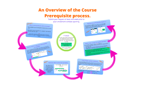 An Overview of the Course Prerequisite process. by Bio Sci