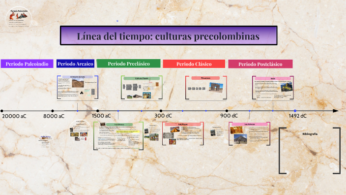Línea del tiempo: Civilizaciones Precolombinas by Agustín Elías Sosa on Prezi