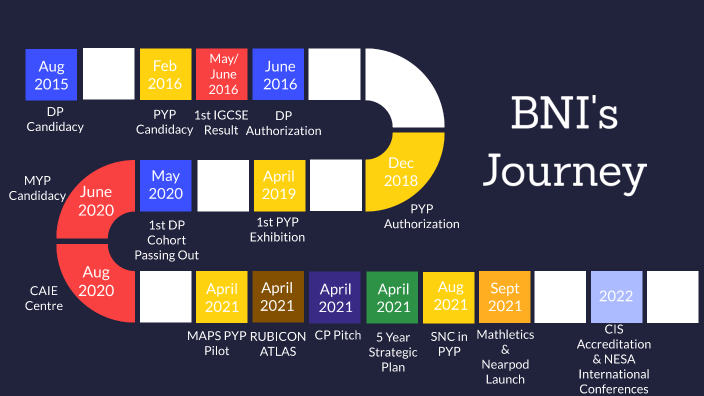 BNI Website Timeline by Amena Ahmed on Prezi