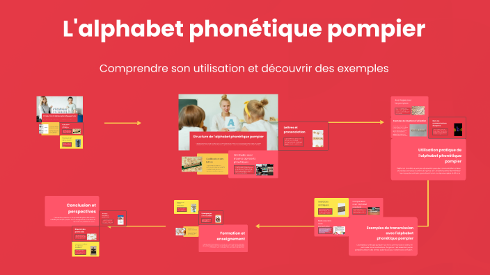 L'alphabet phonétique pompier by Sonia on Prezi