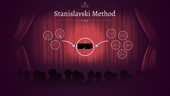 Stanislavski Method by Gurmandeep Singh on Prezi