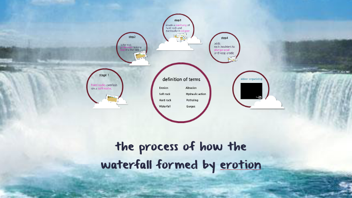 the process of how the waterfall formed by 채민 이 on Prezi