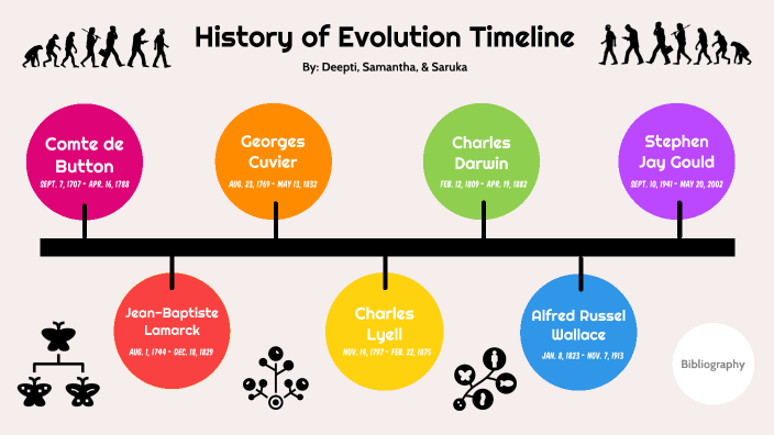 Evolution Timeline by Saruka Thavaneetharajah on Prezi