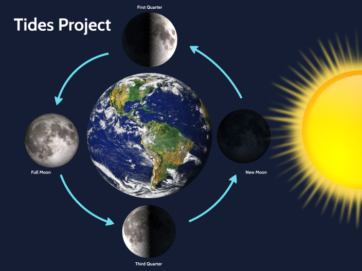 Tides Project by on Prezi