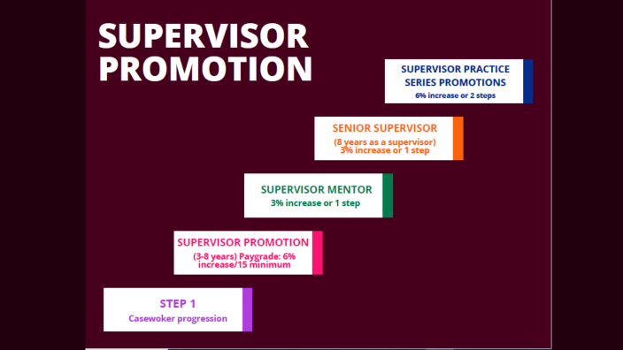 Supervisor Promotions by Isabelle Lang on Prezi