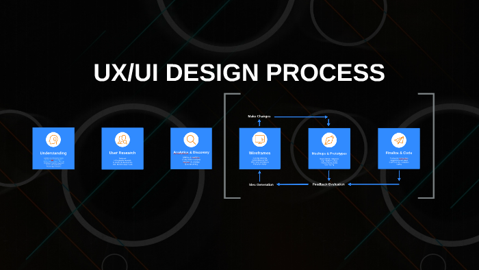 UX/UI DESIGN PROCESS by Tudiya Kalpesh on Prezi