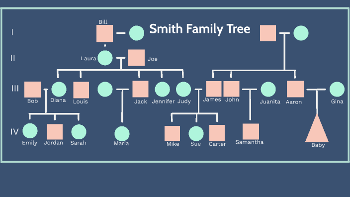 Smith Family Tree by Evelyn Kronlage on Prezi