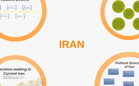 POLITICAL STRUCTURES OF IRAN by Shan Barron on Prezi