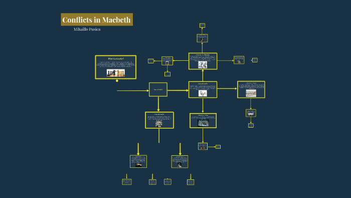 Conflicts in Macbeth by Mihaillo P on Prezi