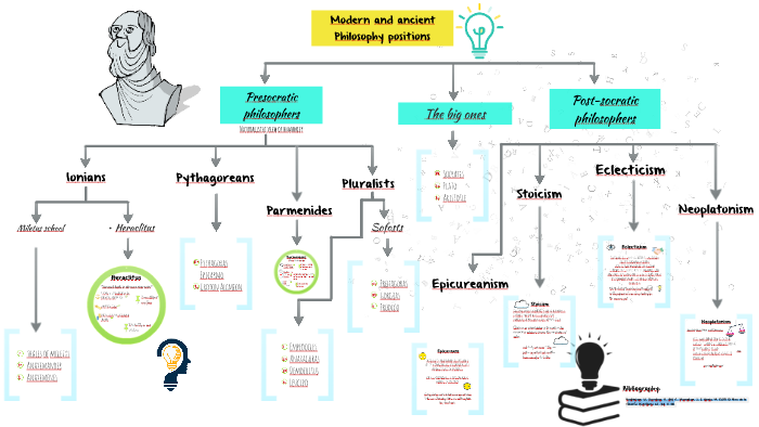 Modern and ancient Philosophy positions by Frida Gasca on Prezi