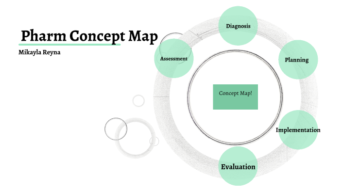 Pharm Concept Map by mikayla reyna on Prezi