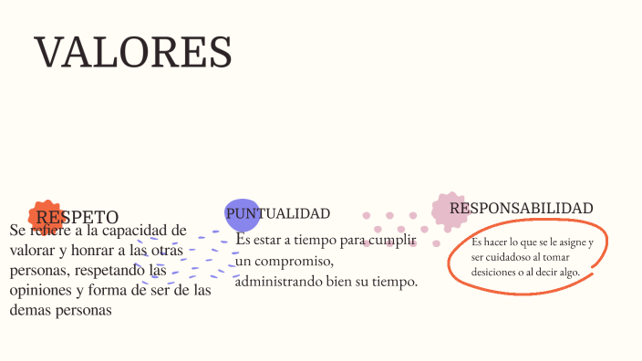 LOS 3 VALORES by Julissa Ajanel on Prezi