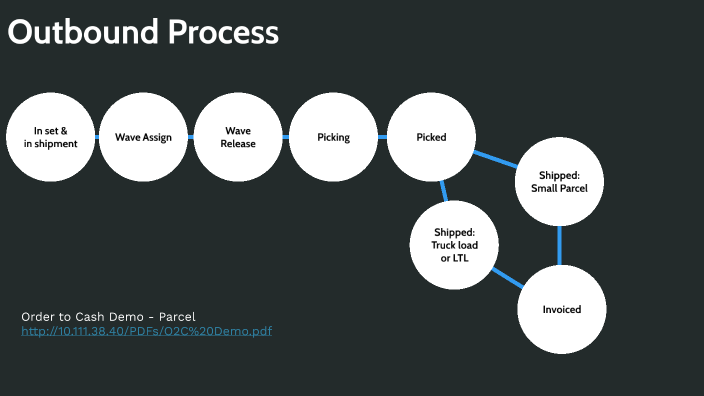 Outbound Process by Thomas Austin on Prezi