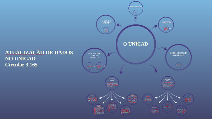 O QUE É O UNICAD? by Livia Herken on Prezi