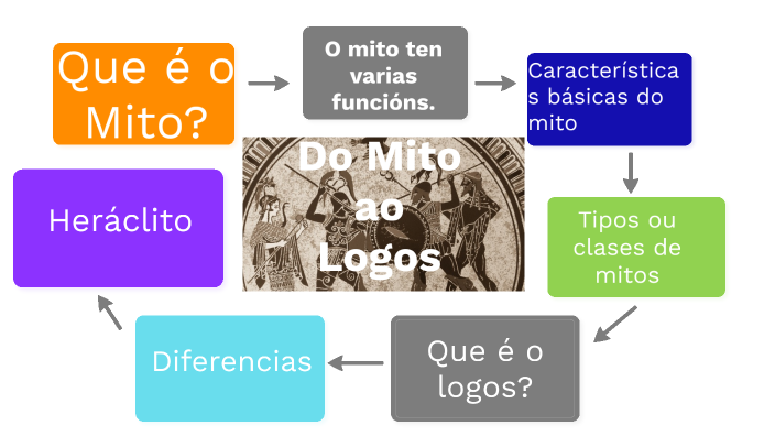 Del mito al logos. by Nico Blanco Montero on Prezi