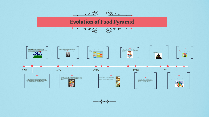 Evolution of Food Pyramid by Nicollette Davis