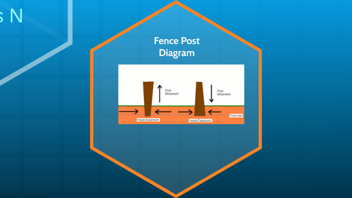 Fence Post Problem by on Prezi