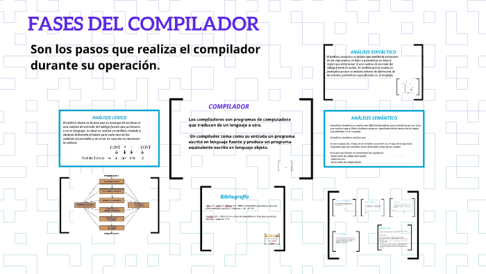 FASES DE UN COMPILADOR by Carlos Gutierrez de la Cruz on Prezi