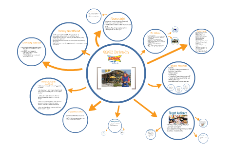 Sonic History by Beatrice Harper on Prezi
