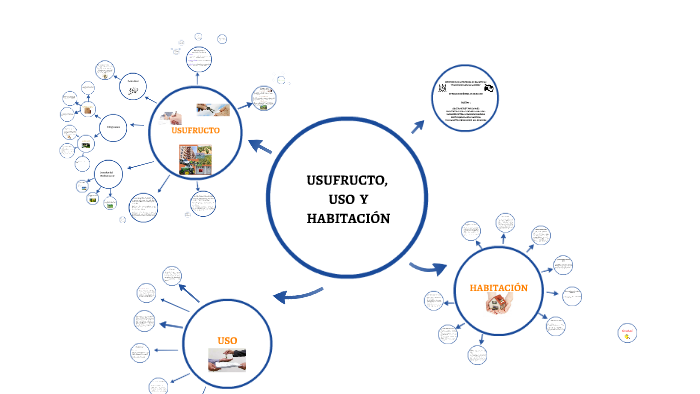USUFRUCTO. USO Y HABITACIÓN by Rosalinda Sanchez on Prezi