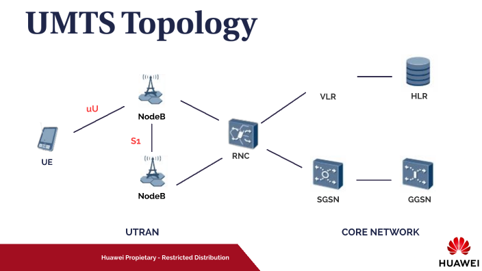 UMTS Topology by Edwin Jair Castillo Cruz on Prezi