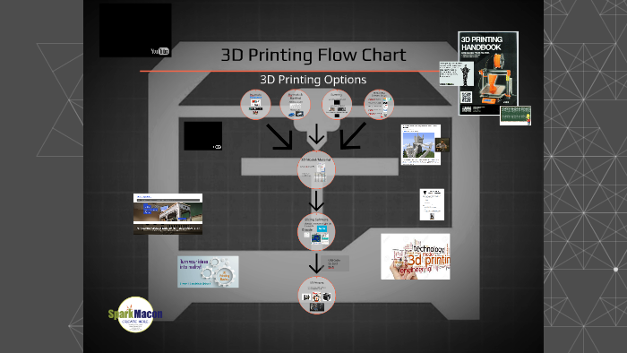 3D Printing Flow Chart/Printers by Adrienne Cloud on Prezi