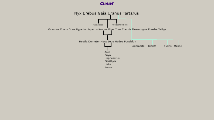 Greek Myth Family Tree by Jay Thompson on Prezi