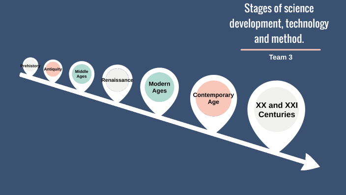 The differrent stages of science development, technology and method by ...