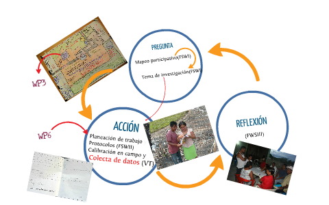 ciclo de indagación by EMMA VILLASENOR on Prezi