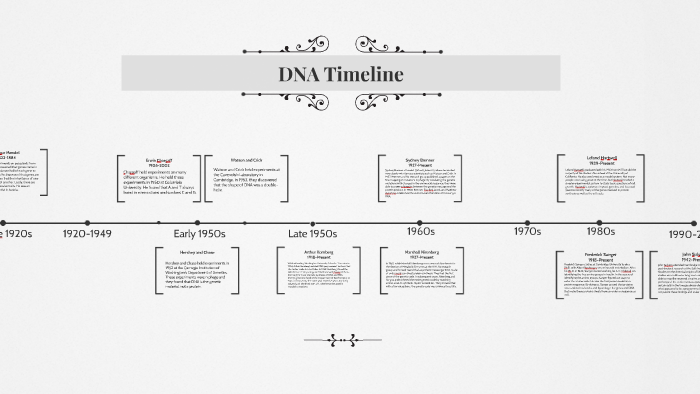 DNA Timeline by Cassie Davidson on Prezi