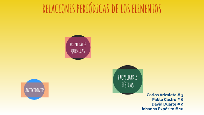 RELACION PERIODICA ENTRE LOS ELEMENTOS by david Duarte on Prezi
