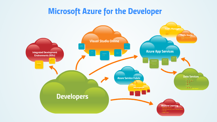 Microsoft Azure for the Developer by Carole Bennett on Prezi