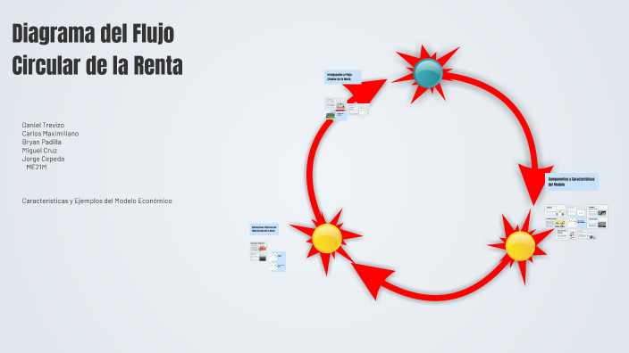 Diagrama Interactivo del Flujo Circular de la Renta by Daniel Trevizo ...