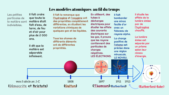 Les modèles atomiques by Saruth Thamboo on Prezi