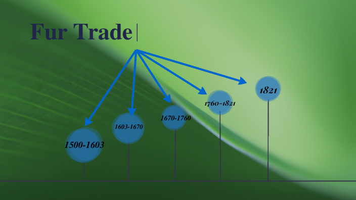 Fur Trade Timeline by Ajay Diakow on Prezi