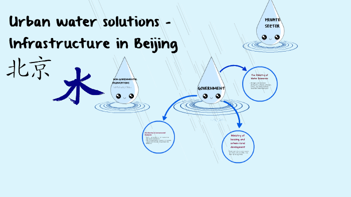 Urban water solutions - Infrastructure in Beijing by Yashna Belliappa ...