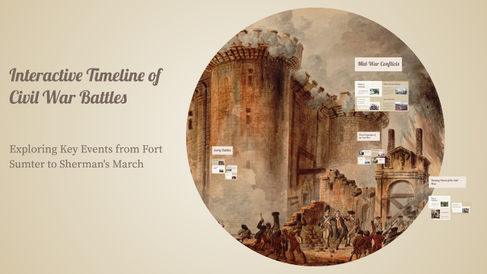 Interactive Timeline of Civil War Battles by Clayton Beccue on Prezi