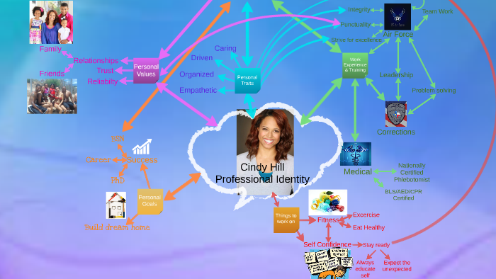 Professional Identity Mind Map by Cindy Hill on Prezi