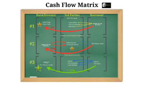 Cash Flow Matrix by Chris Overlay on Prezi